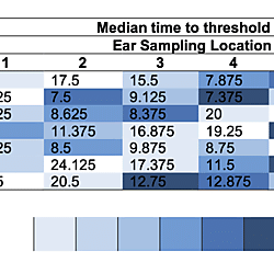 Median time to threshold of each ear sample location site and obex of ...