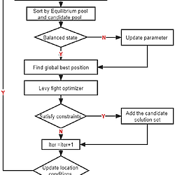 Flow chart of LEO algorithm.
