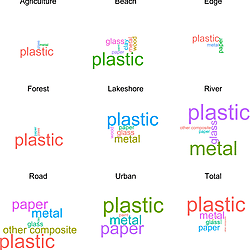 Wordcloud the material type of all registered litter items distributed ...