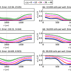 Optimal results for each data set.