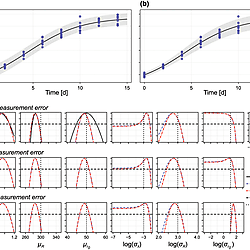 Profile likelihood analysis for logistic model with random parameters.