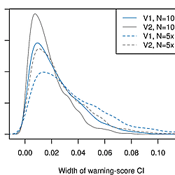 Confidence intervals of warning scores.