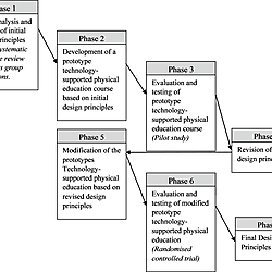 Diagrammatic overview of how design-based research methodology informed ...