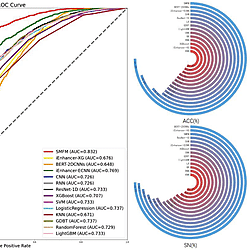 Performance of other enhancer identification methods compared to SMFM ...