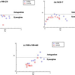 Item - CI vs. Fa plots (combination index vs. fraction affected) for ...