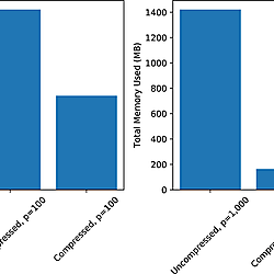 Compression effect on memory use.