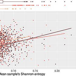 The relationship between sample’s mean Shannon entropy, viral load (VL ...