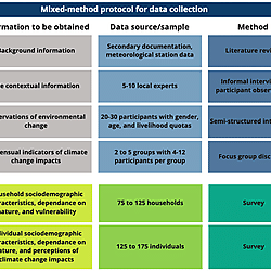 Diagram of data collection protocol displaying the information to be ...