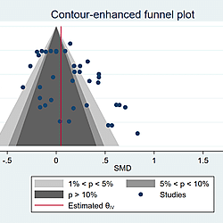 The funnel plot.