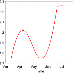 The evolution of the basic reproductive number
