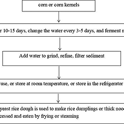 The production process of homemade fermented corn flour products.