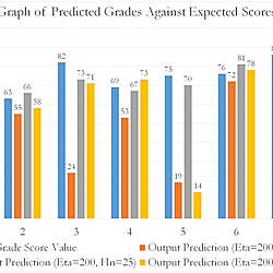 A bar chart showing the distribution of predictions of student grade ...