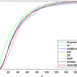 Fitted cdf plots for dataset 2.