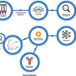 We started with three sample cohorts; Detroit 562 cells, 5 commercially ...