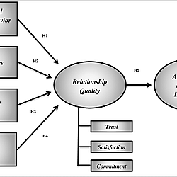 Research model of relationship quality [adopted from [7]].