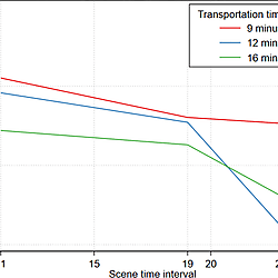 The interaction between scene time interval and transportation time ...