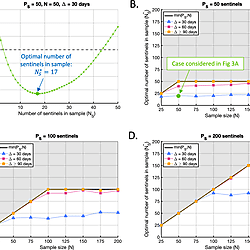 The optimal number of sentinel plants to include in the sample depends ...