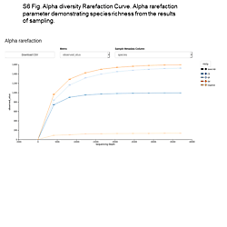 Alpha diversity Rarefaction Curve.