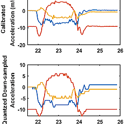 Sample 3D acceleration time-series and associated DTW scores.