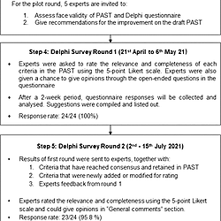 Flow chart of the three-round Delphi survey.