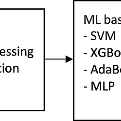 Framework of the proposed machine learning prediction model.