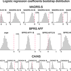 Bootstrap distribution for the logistic regression models.