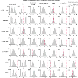Bootstrap distribution for the linear regression models predicting ...