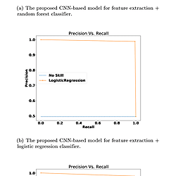 Precision-Recall curves (a) the proposed CNN model+random forest ...