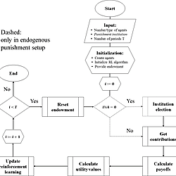 Flow chart of essential modules in our simulation model.