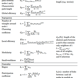 Formulas to calculate the network measures.