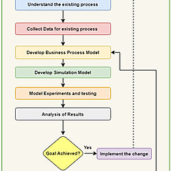 Steps for business process re-engineering with simulation.