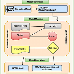 Generic framework showing three layers, model translation, model mapping and model formation.