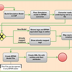 BPMN model showing the detail steps for all three steps.