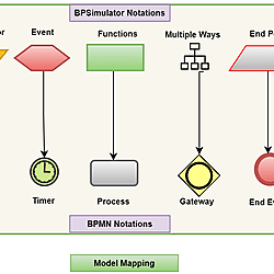 BPSimulator to BPMN convertor takes BPSimulator model file, maps the ...
