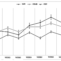 Total weekly training load for the MJG, COMB and CON.