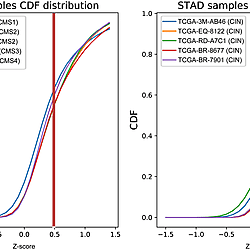 The CDF plots of a set of randomly selected STAD and COAD samples.