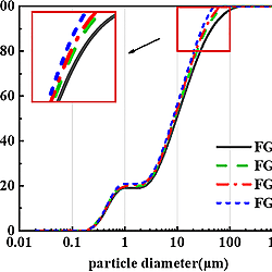 Particle size distribution diagram.