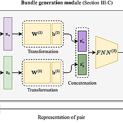 The architecture of bundle generation module in BundleMage.