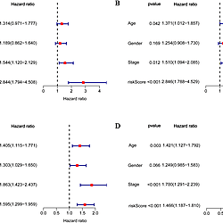 Results of the univariate and multivariate Cox regression analyses ...