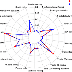 The radar charts depict a comparative summary of various immune cells ...