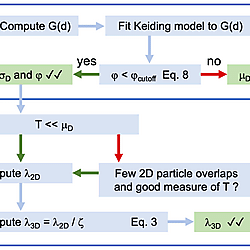 Methods workflow for estimating the 3D size and density of spherical particles from their 2D ...