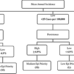 Prioritization by Epidemiological indicators.