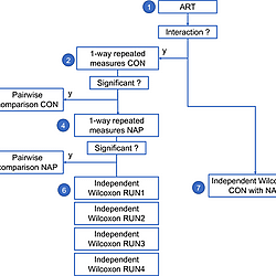 Statistical flowchart for non-parametric testing of differences between ...