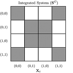 Transition probability matrices for simple Boolean network systems.