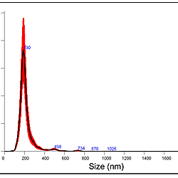 Example of Nanoparticle tracking analysis (NTA).