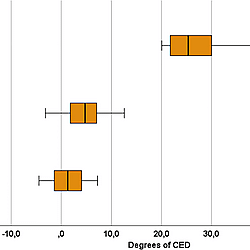 Degree of the horizontal eye deviation of the three subject groups.