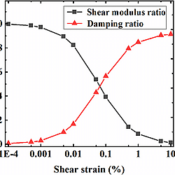 Dynamic shear modulus ratio and damping ratio with the dynamic shear ...