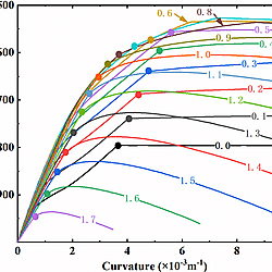 Bending moment-curvature curves of the column section with different ...