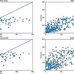 Scatter plot—predicted values vs. actual values for confirmed deaths ...