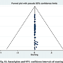 Funnel plots and 95% confidence intervals of stunting.